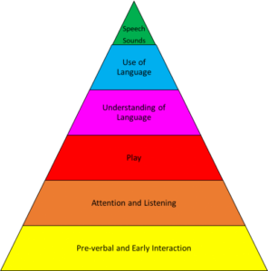 What is speech, language and communication - Medway Community Healthcare